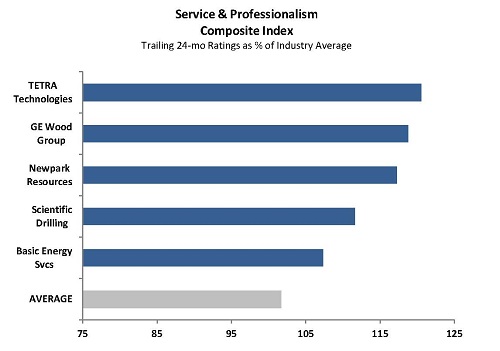 Service & Professionalism Ratings (500) | In pursuit of Truth in Energy ...