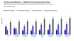 All Gassed Up: Sizing Up An All Gas-fired Grid