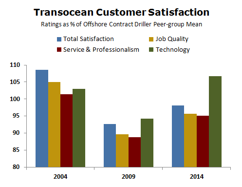 Chart 1 – Customer Satisfaction Ratings (Transocean) | Oilfield Insights